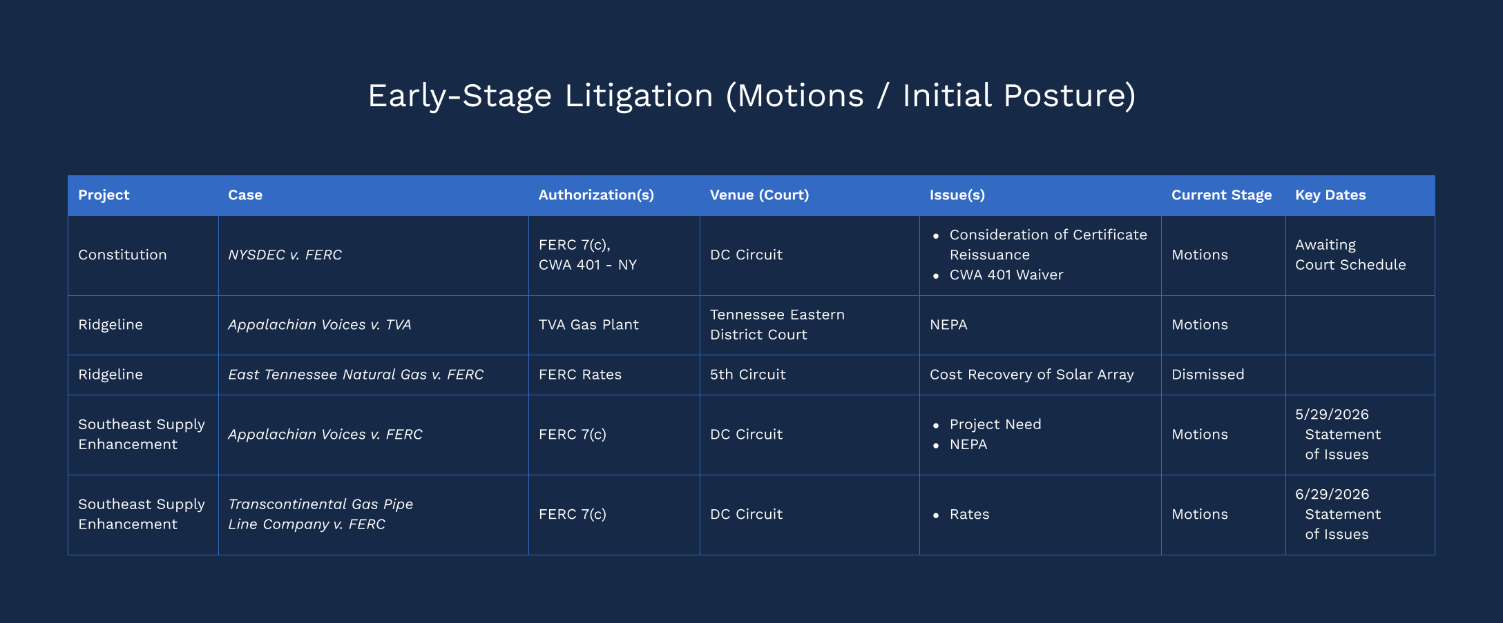 Gas Infrastructure Litigation Update — Q2 2026