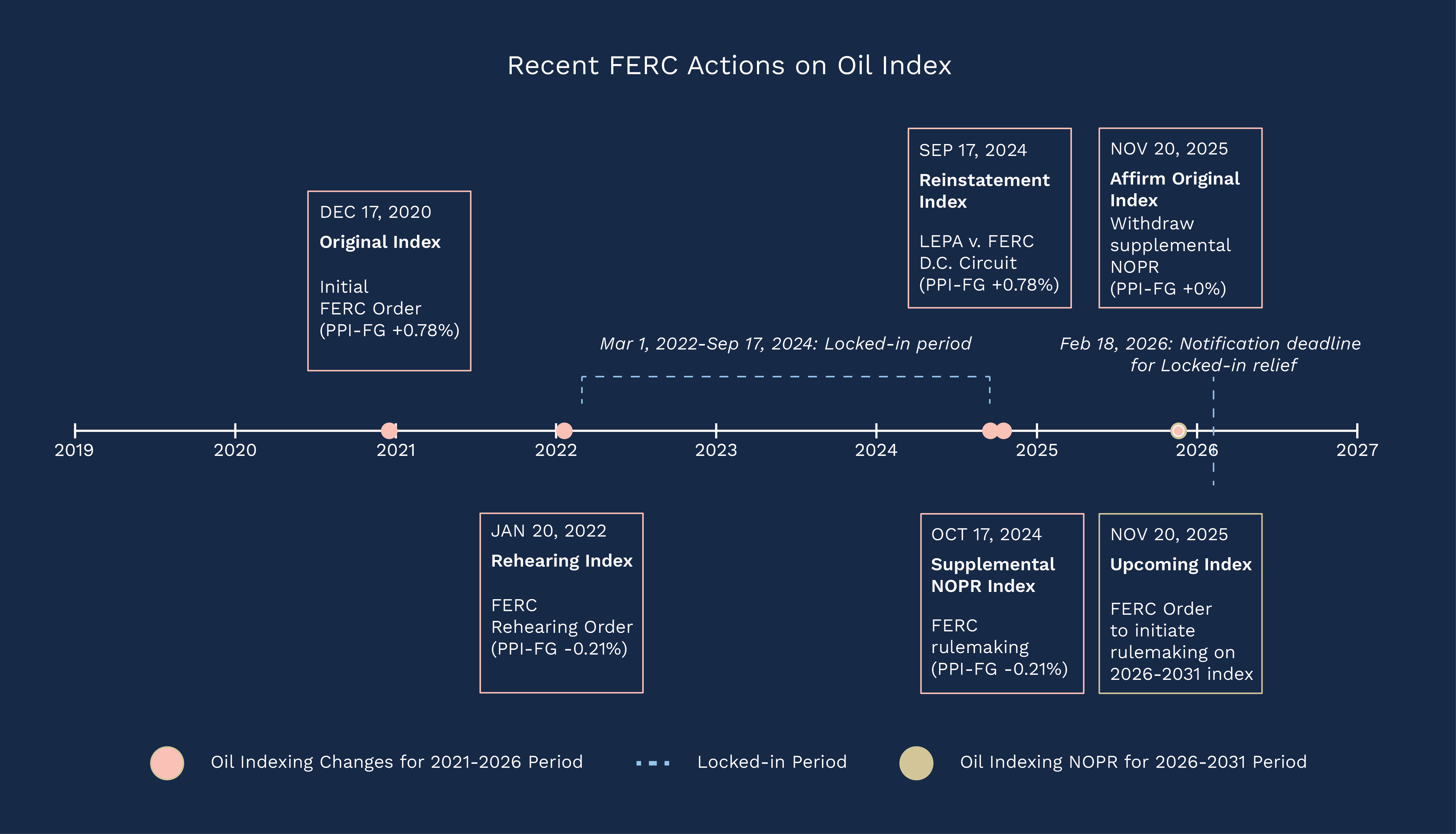LNG Blanket Authorizations Arrive, Oil Indexing Finally Settles - Arbo